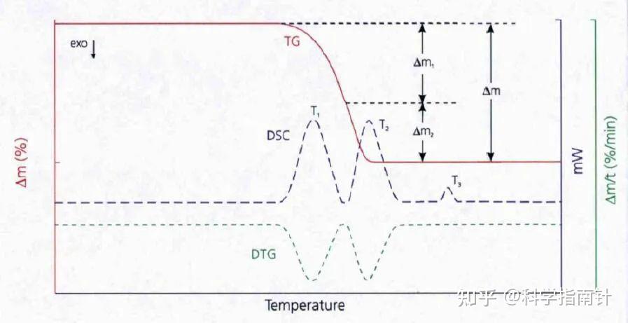 热分析TG-DTG-DTA-DSC介绍 - 知乎