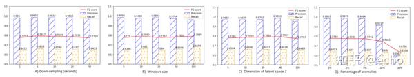 时间序列异常检测论文3:usad Unsupervised Anomaly Detection On Multivariate Time
