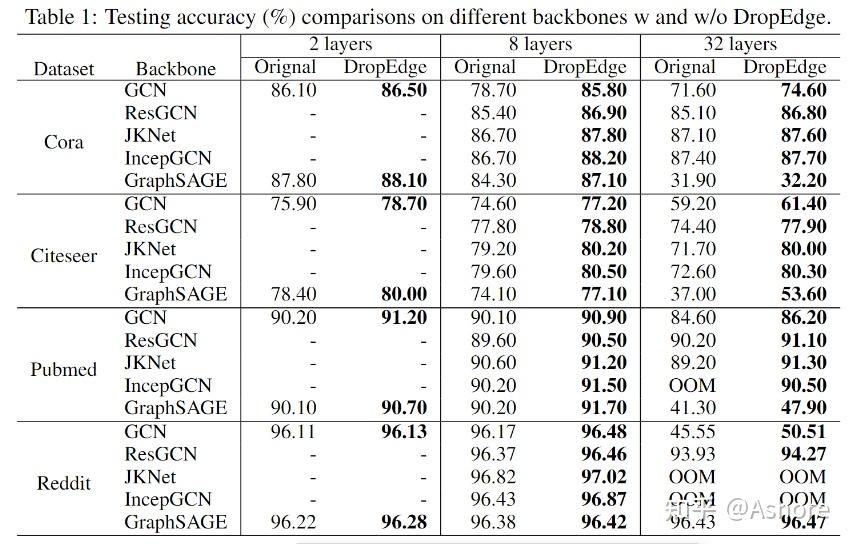 ICLR2020, DropEdge: Towards Deep Graph Convolutional Networks on Node Classification - 知乎