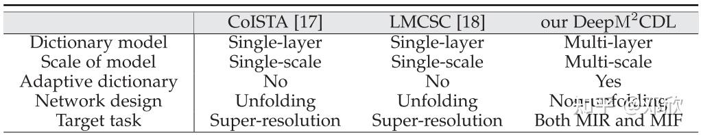 TPAMI 2024｜DeepM2CDL：基于层级式多尺度卷积字典的多模态图像修复与融合网络 - 知乎