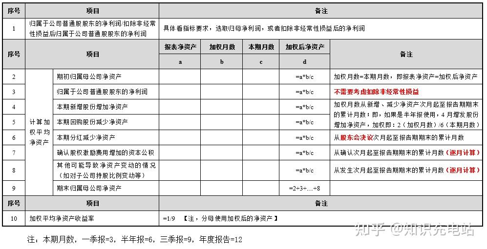 股票中的ROE指标是什么意思？ - 知乎