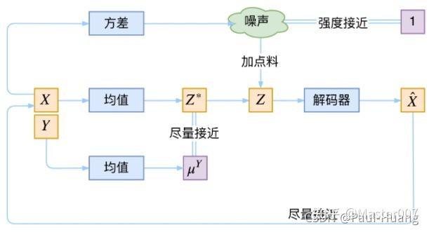 VAE、CVAE、GAN等生成模型 - 知乎