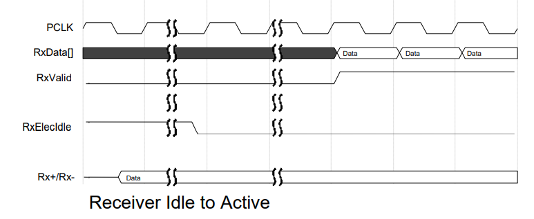 PHY Interface 协议翻译： 8 Sample Operational Sequences - 知乎