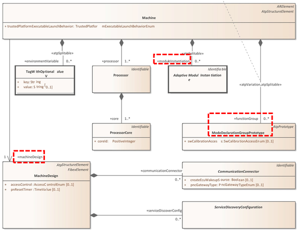 AP AUTOSAR SOMEIP - 知乎