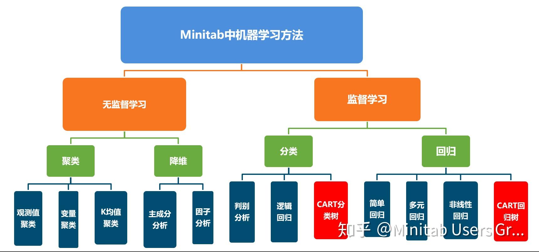 Minitab中的机器学习和Python集成 - 知乎