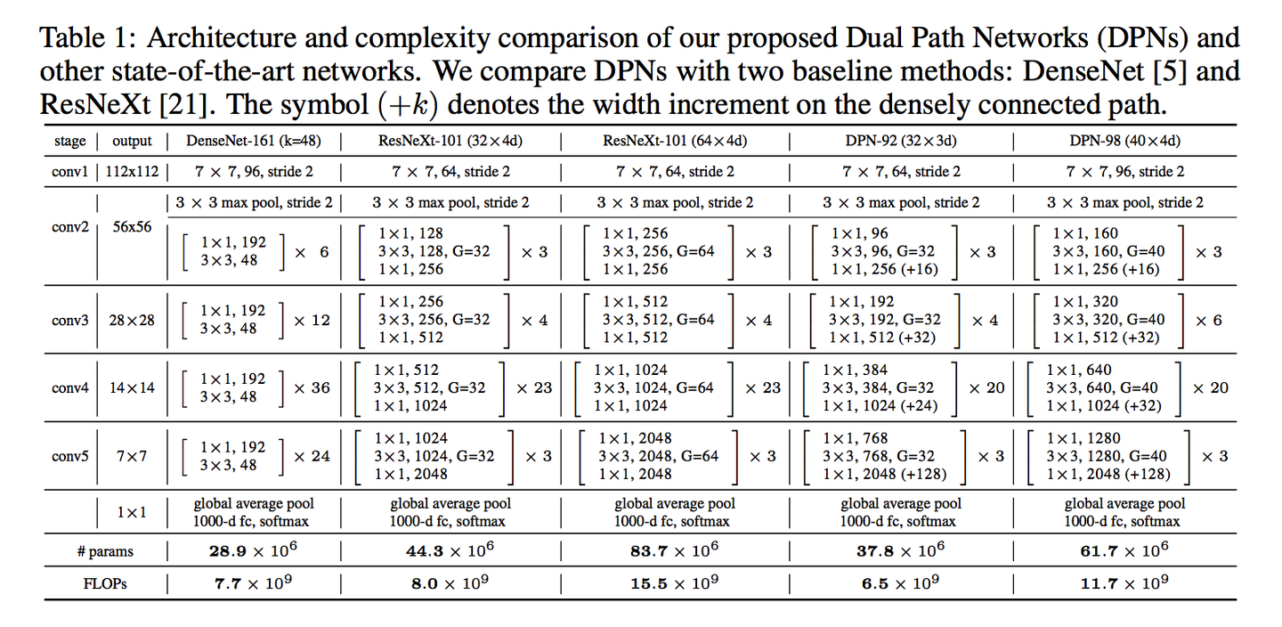 ResNet变体：WRN、ResNeXt & DPN - 知乎