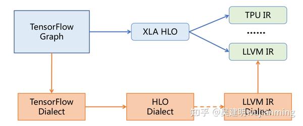 AI编译器TVM与MLIR框架分析 - 知乎