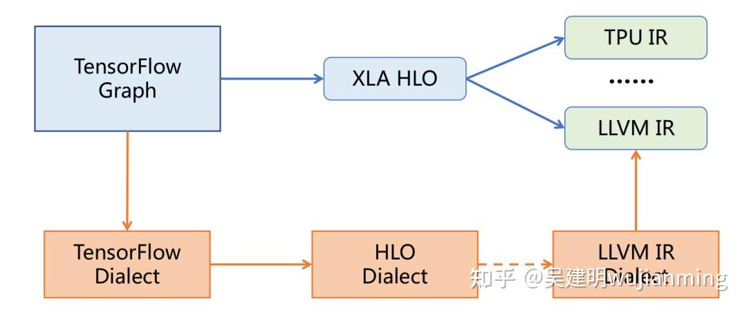 AI编译器TVM与MLIR框架分析 - 知乎