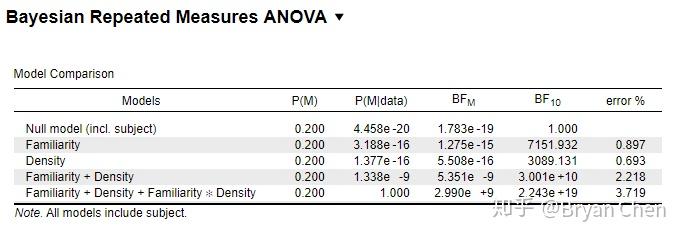 重复测量方差分析中如何计算贝叶斯因子（Bayes Factor）——以R和JASP为例 - 知乎