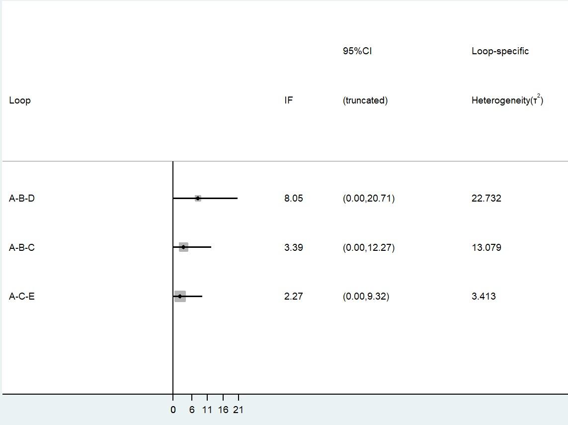 手把手教你用Stata的Network包实现连续性变量网状Meta分析 - 知乎