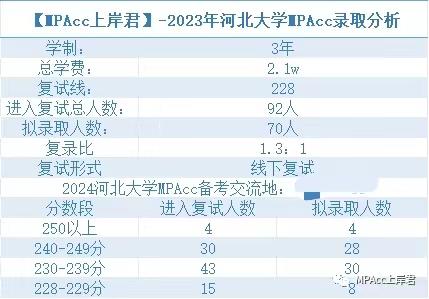 22-23年河北大学MPAcc录取详细分析、学费、复试形式等关键信息一览 - 知乎