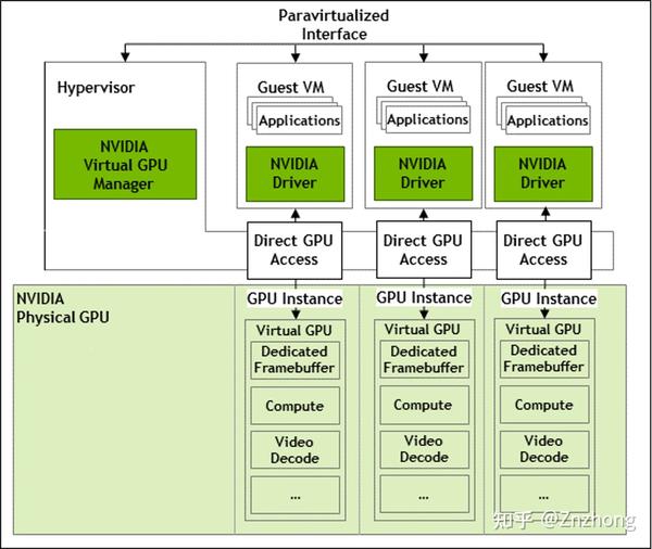 虚拟化/超融合中的 GPU 直通与 vGPU - 知乎