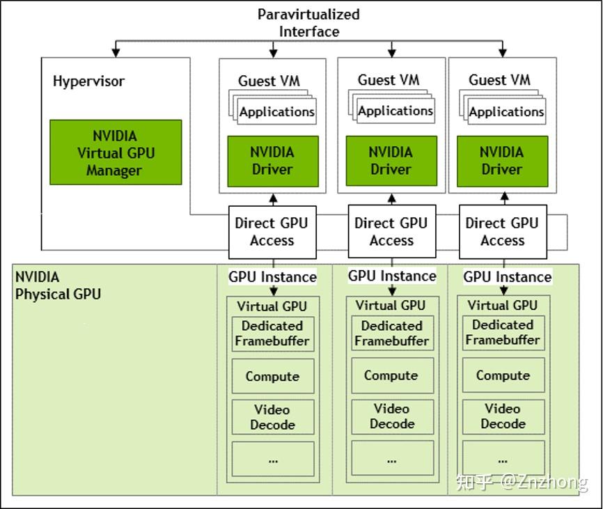 虚拟化/超融合中的 GPU 直通与 vGPU - 知乎