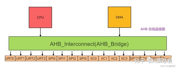 漫谈AMBA总线-AHB - 知乎