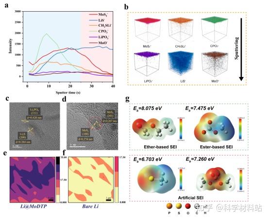 中南大学吴志彬 & 内蒙古科技大学安胜利， Energy Storage Materials研究论文：MoDTC衍生的人工SEI助力实现高性能 ...