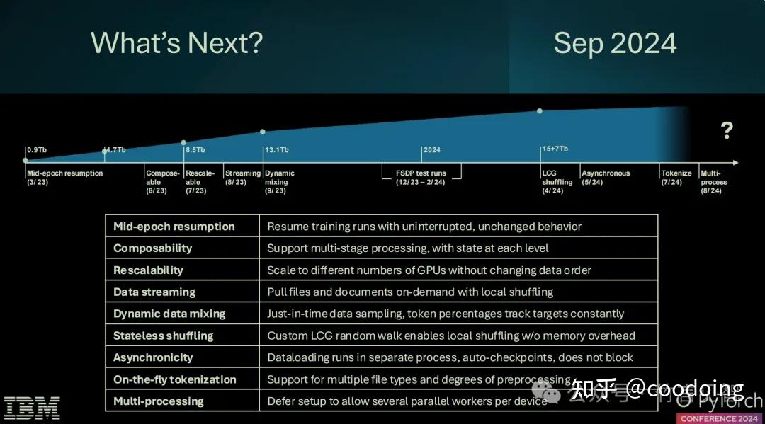 PyTorchConf2024，利用Torch.Compile、FSDP2、FP8等技术加速LLM训练 - 知乎