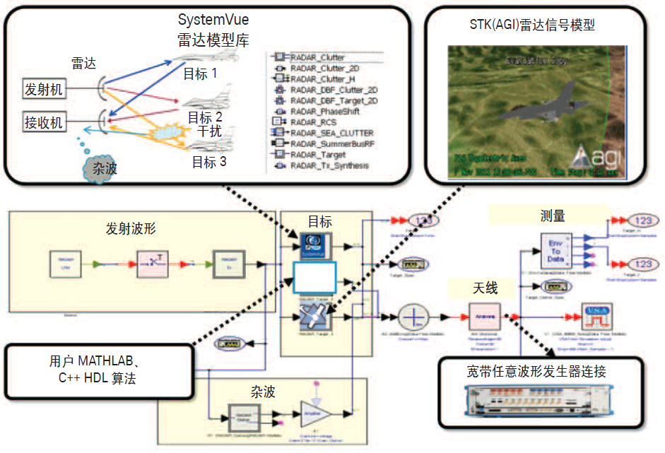 快速完成从设想到硬件验证的物理层系统设计 - SystemVue 电子系统级设计软件 - 知乎