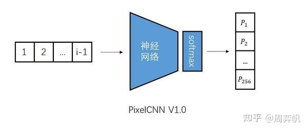 详解自回归模型 PixelCNN 大家族 - 知乎