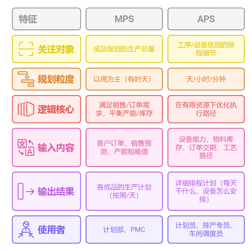 MPS和APS到底有什么区别？一篇搞懂两种计划系统的逻辑与用法！ - 知乎