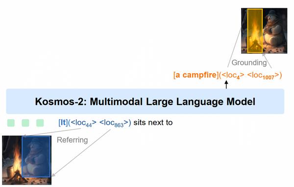Kosmos-2: 在多模态大语言模型中引入基准和指代能力 - 知乎
