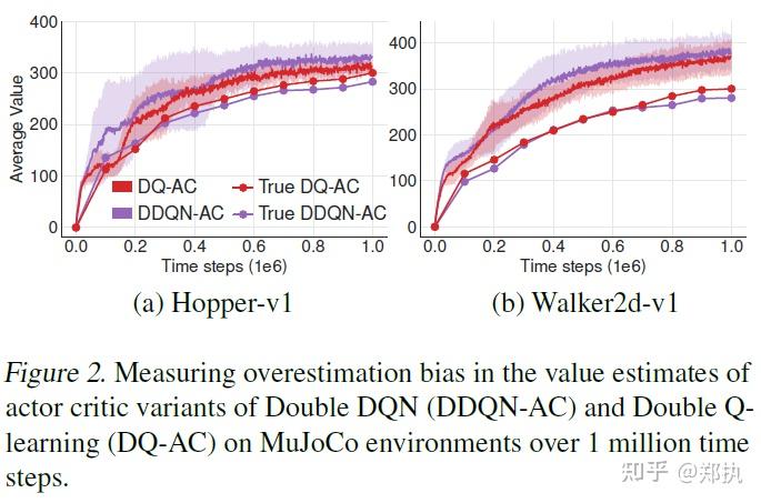 论文推导：addressing Function Approximation Error In Actor Critic Methods 知乎 2670