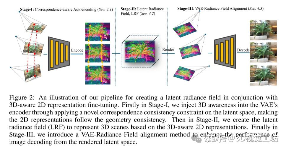 ICLR'25 | 3D感知与2D表示的结合：LRF如何让重建更真实！ - 知乎