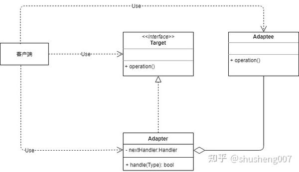 秒懂设计模式之适配器模式（adapter Pattern） 知乎 