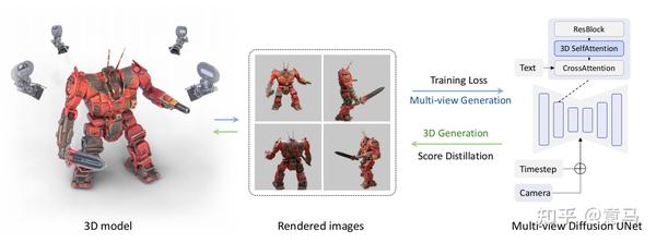 MVDREAM: MULTI-VIEW DIFFUSION FOR 3D GENERATION - 知乎