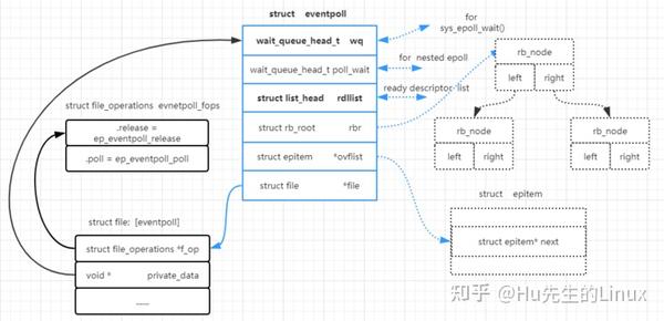 图解 epoll 是如何工作的及epoll实现原理 - 知乎