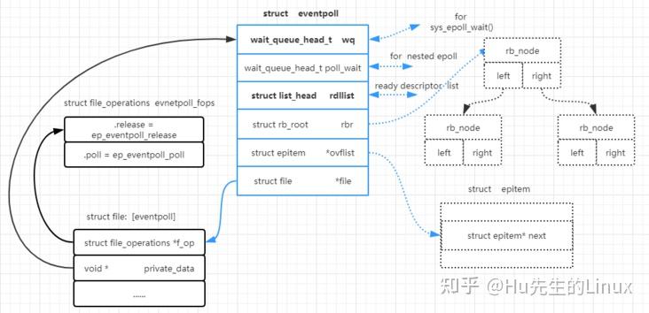 图解 epoll 是如何工作的及epoll实现原理 - 知乎