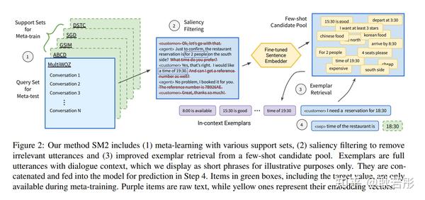 Stabilized In-Context Learning with Pre-trained Language Models for Few Shot Dialogue State ...