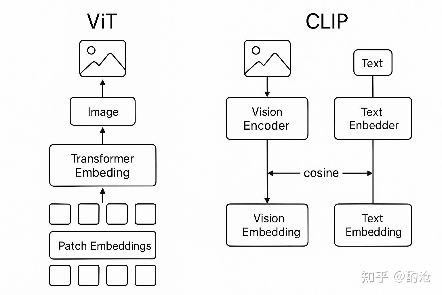 ViT与CLIP：图像×文本 多模态读心术揭秘 - 知乎