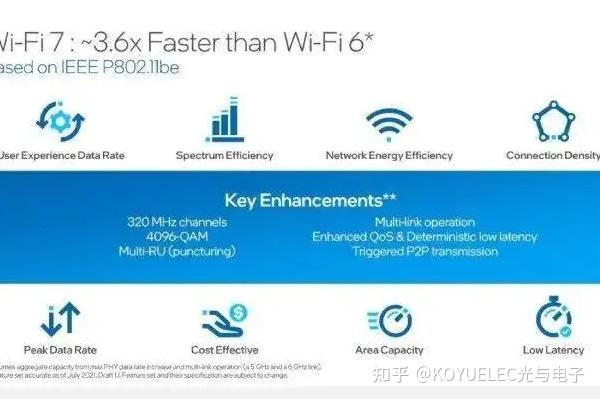 WIFI7技术即将上线，相比WIFI6其优势在哪里？ - 知乎
