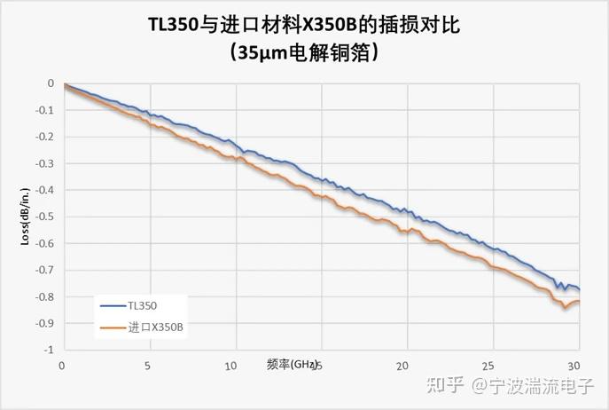 湍流电子热固型碳氢树脂高频覆铜板的插损分析 （及与进口材料的性能对比） - 知乎