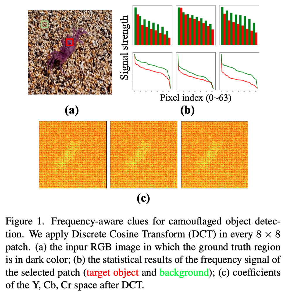 CVPR2022-RGB信息不够用，频域信息来辅助！同济&优图&西南交大提出用频域信息辅助空域信息，进行准确伪装目标检测！ - 知乎