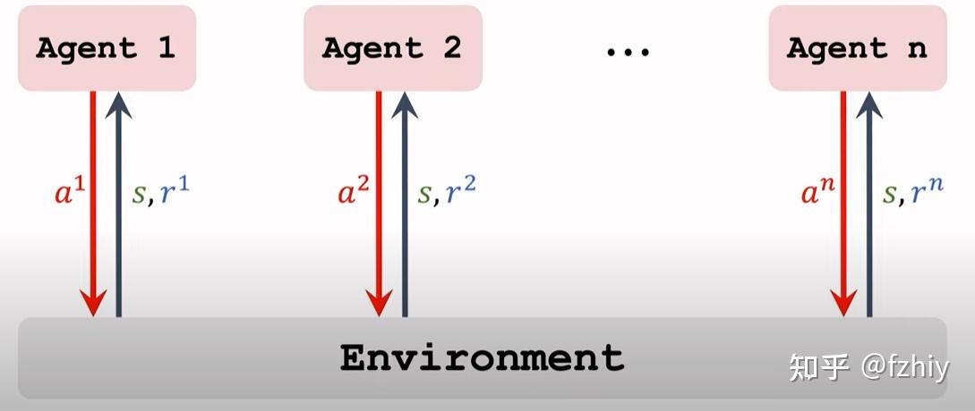 Multi-Agent Reinforcement Learning基本概念&三种架构 - 知乎