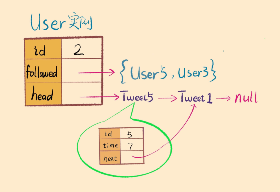 Java数据结构算法 Leetcode刷题之设计twitter 知乎