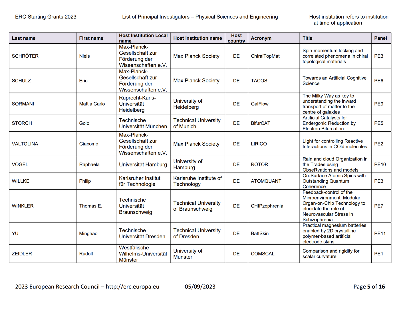 要申请博士和博后的注意了：欧洲研究协会（ERC）2023最新Grants名单出来了-–1 Physical Sciences and Engineering - 知乎