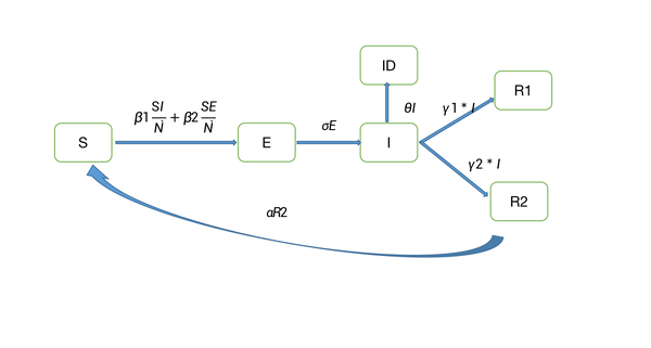 传染病SEIR模型的拓展模型建立及python求解 - 知乎