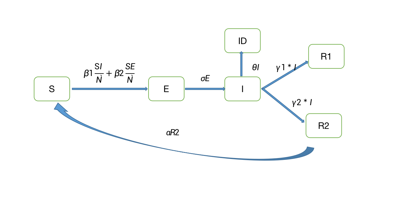 传染病SEIR模型的拓展模型建立及python求解 - 知乎