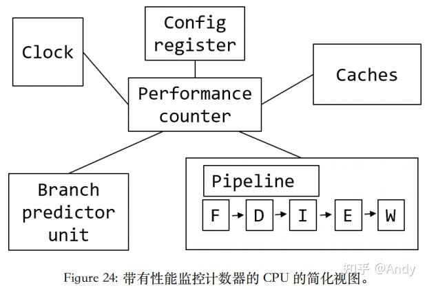 Linux驱动性能优化与perf实战 - 知乎