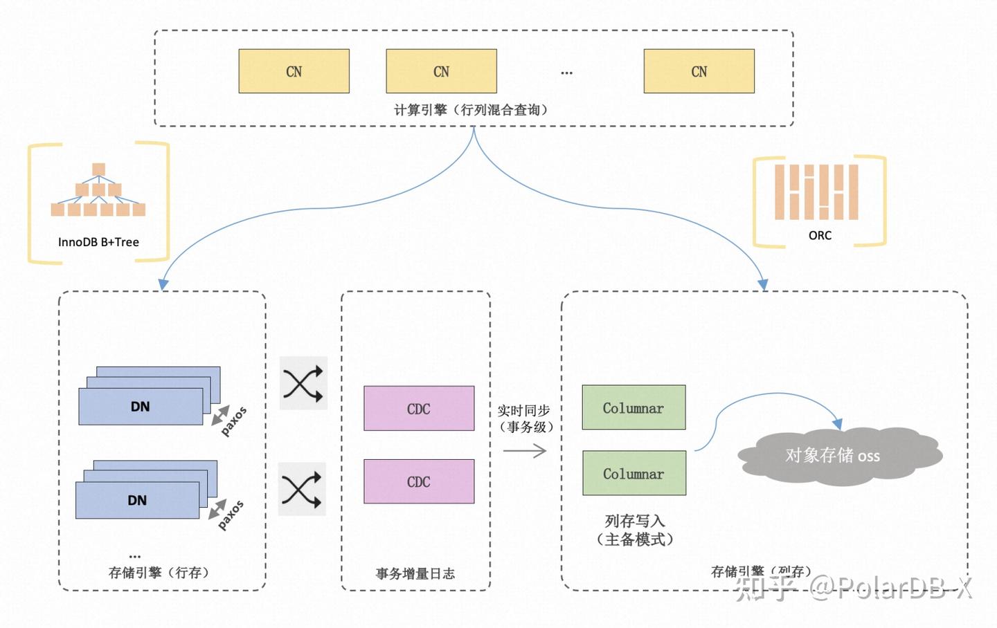 深度优化 | PolarDB-X 基于向量化SIMD指令的探索 - 知乎