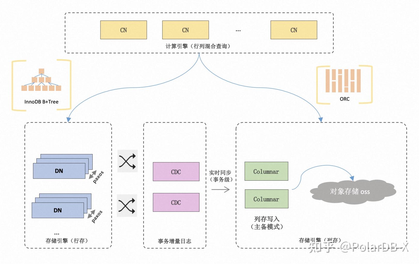 深度优化 | PolarDB-X 基于向量化SIMD指令的探索 - 知乎