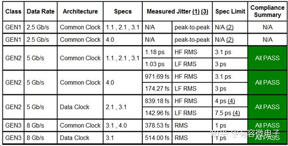 几种PCIe（100MHz HCSL）时钟输出的实现方法和参考设计 - 知乎