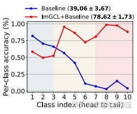 ImGCL: Revisiting Graph Contrastive Learning on Imbalanced Node ...