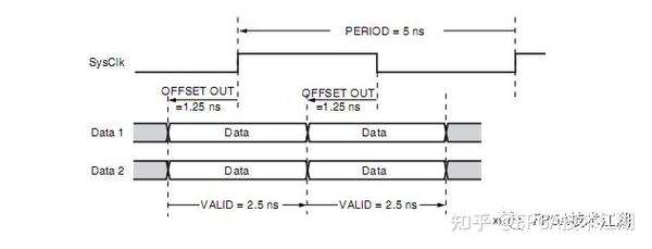Xilinx FPGA 编程技巧之常用时序约束 - 知乎