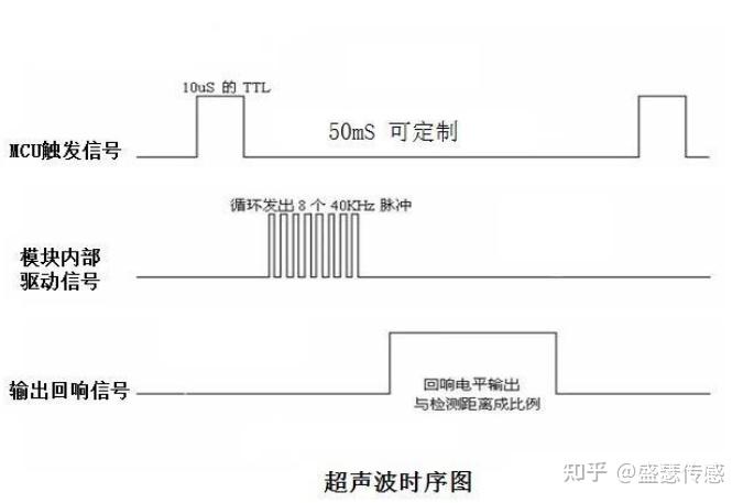 RCWL-1605 16MM 收发一体超声波测距模块 - 知乎