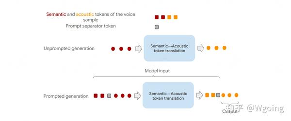 Speak, Read and Prompt: High-Fidelity Text-to-Speech with Minimal Supervision 阅读笔记 - 知乎