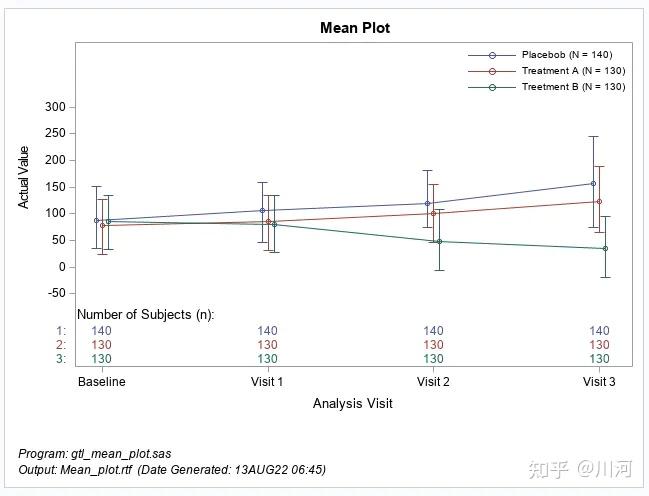 SAS编程-Figure(GTL)：分组线图绘制（分组绘图通讲） - 知乎