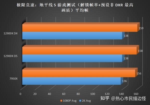 它很接近完美了，AMD R9 7950X 全面评测 - 知乎